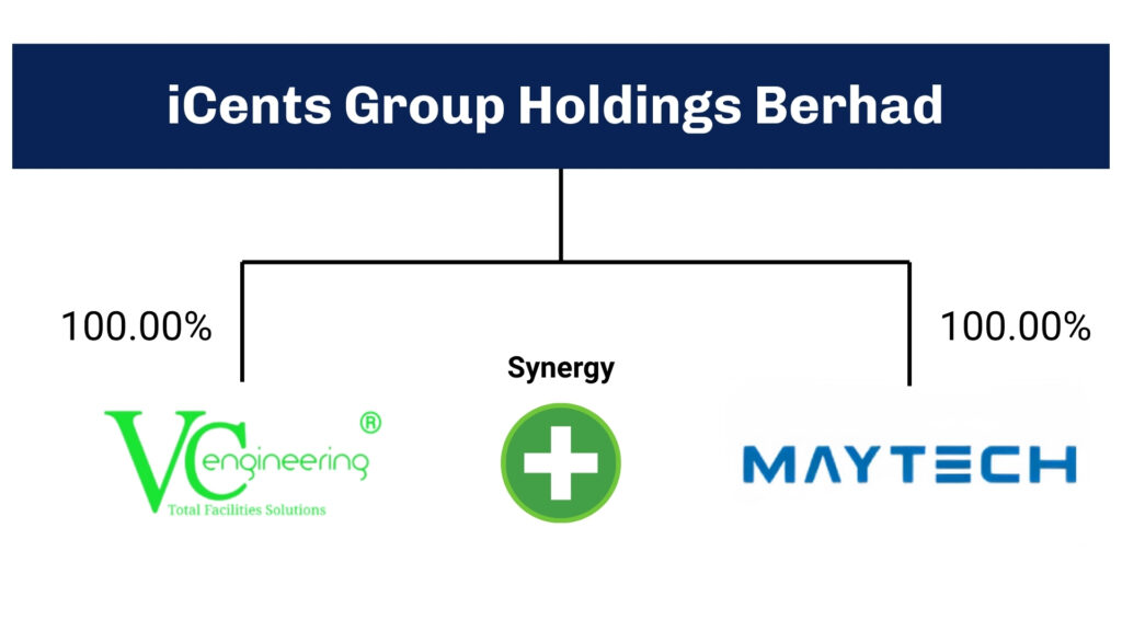 About – ICENTS Group Holdings Berhad